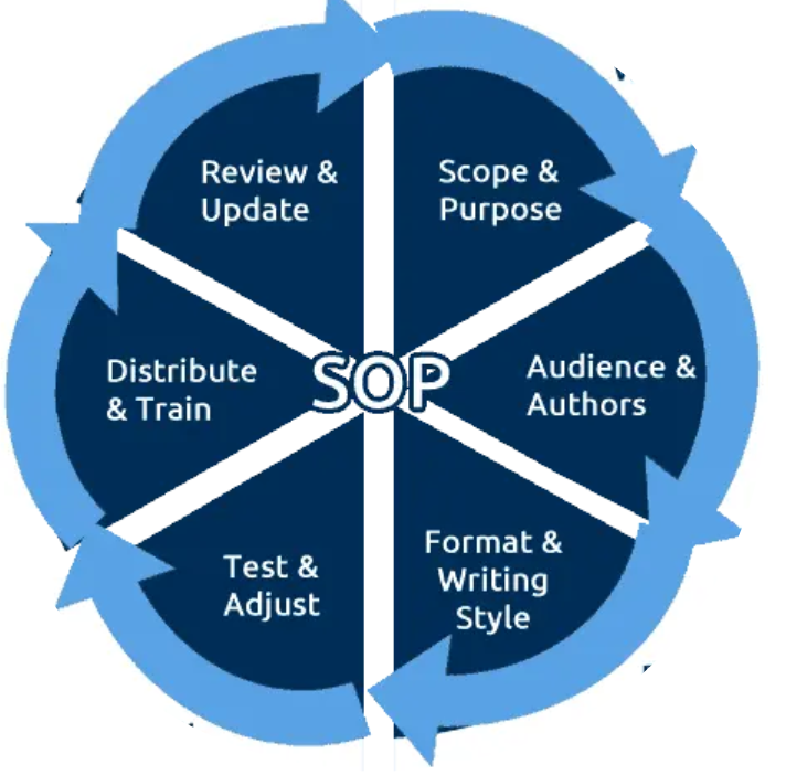 Standard Operating Procedures (SOPs) Development & Implementation